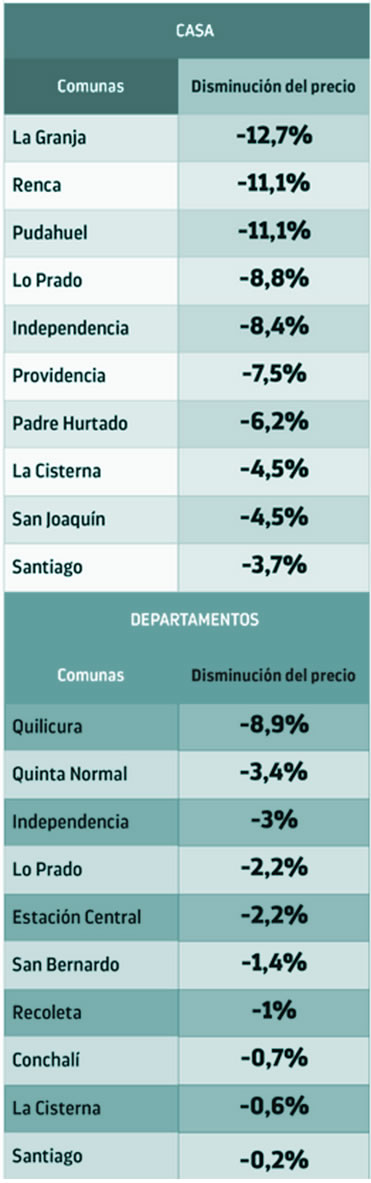 ¿cuáles Son Las Comunas De Santiago Donde Más Bajaron Los Precios De